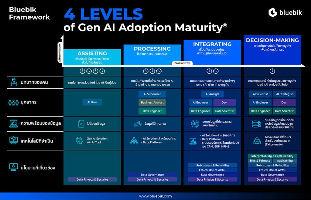 Bluebik แนะเช็คความพร้อมธุรกิจผ่าน AI Adoption Maturity Framework