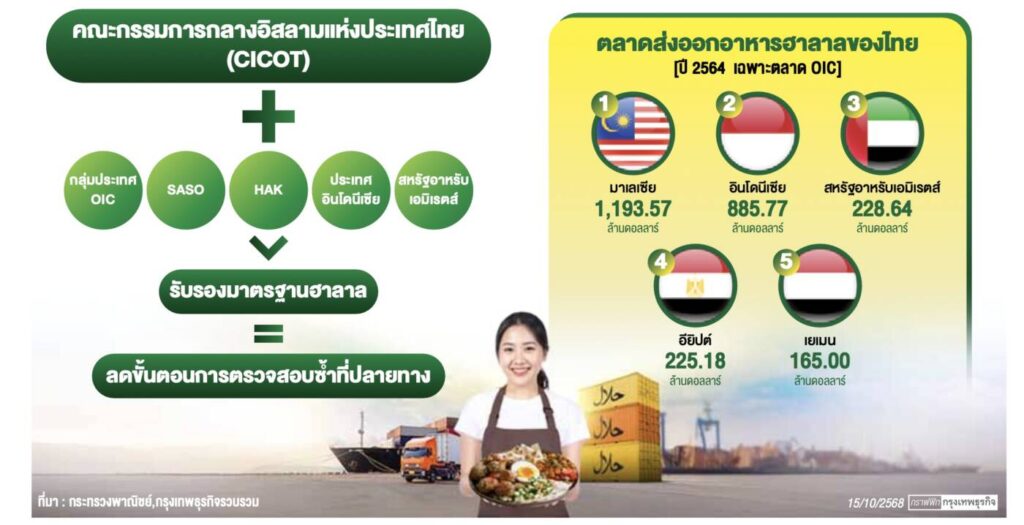 CICOT ผนึก Worldex จัดงาน “Grand Halal Bangkok 2026”